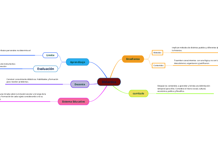 Didactica.. - Mind Map